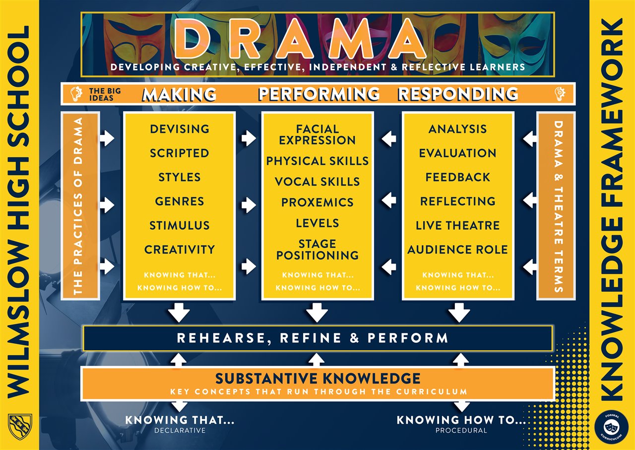 What We Teach in Drama — Wilmslow High School