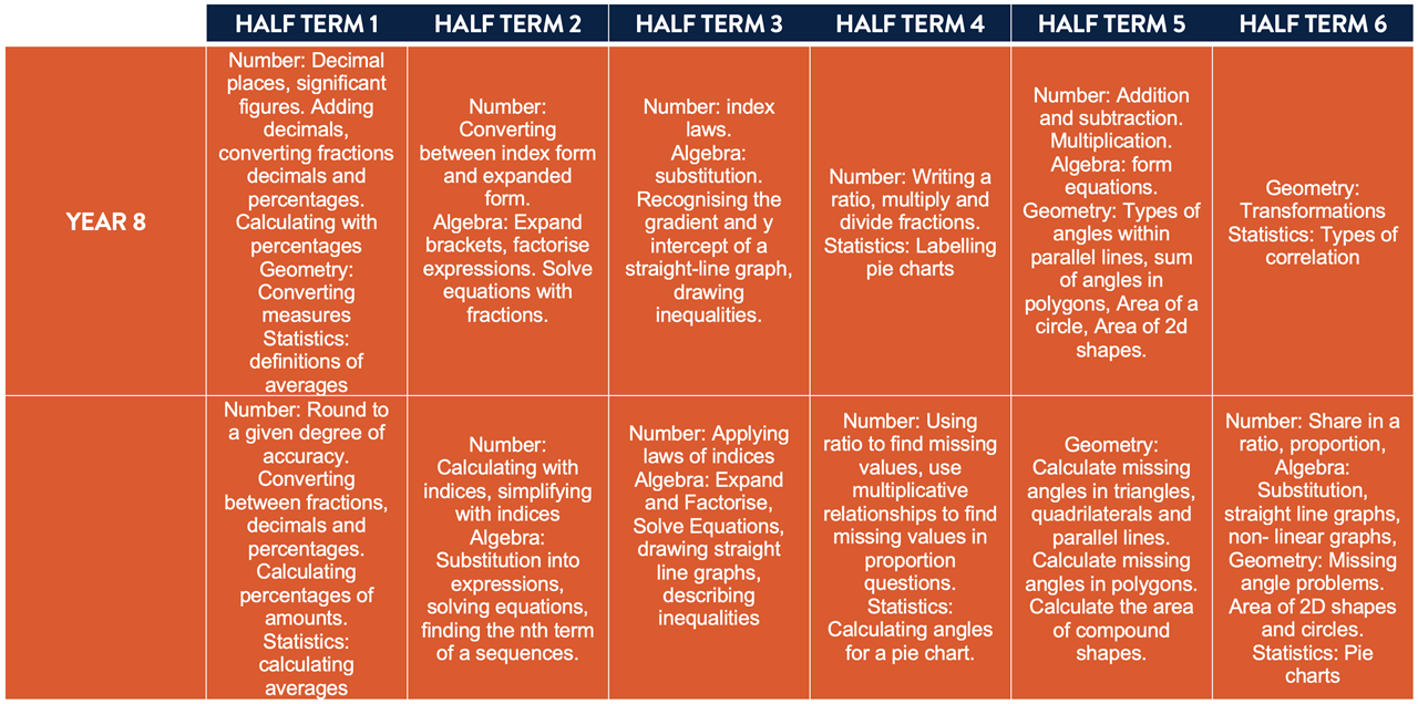 What We Teach in Maths — Wilmslow High School